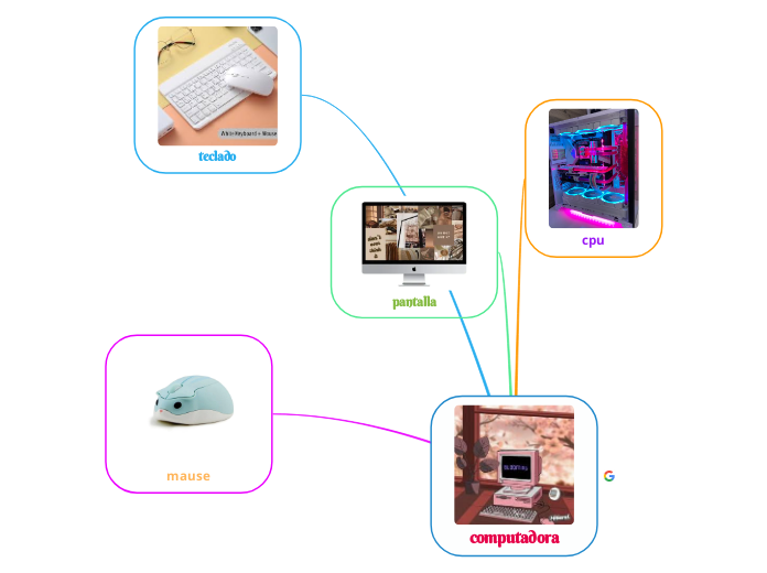 computadora - Mind Map